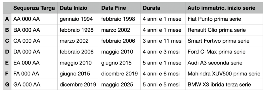 Targhe auto: arriva la H dopo oltre cinque anni di G - L'Automobile